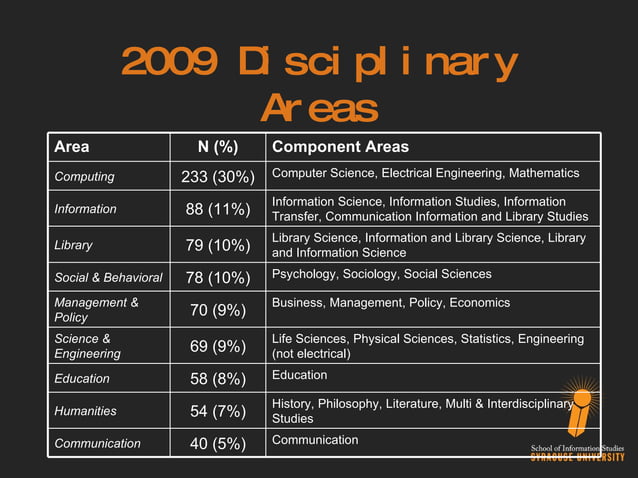 Intellectual Diversity in the iSchools: Past, Present and Future | PPT ...