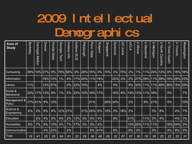 Intellectual Diversity in the iSchools: Past, Present and Future | PPT ...