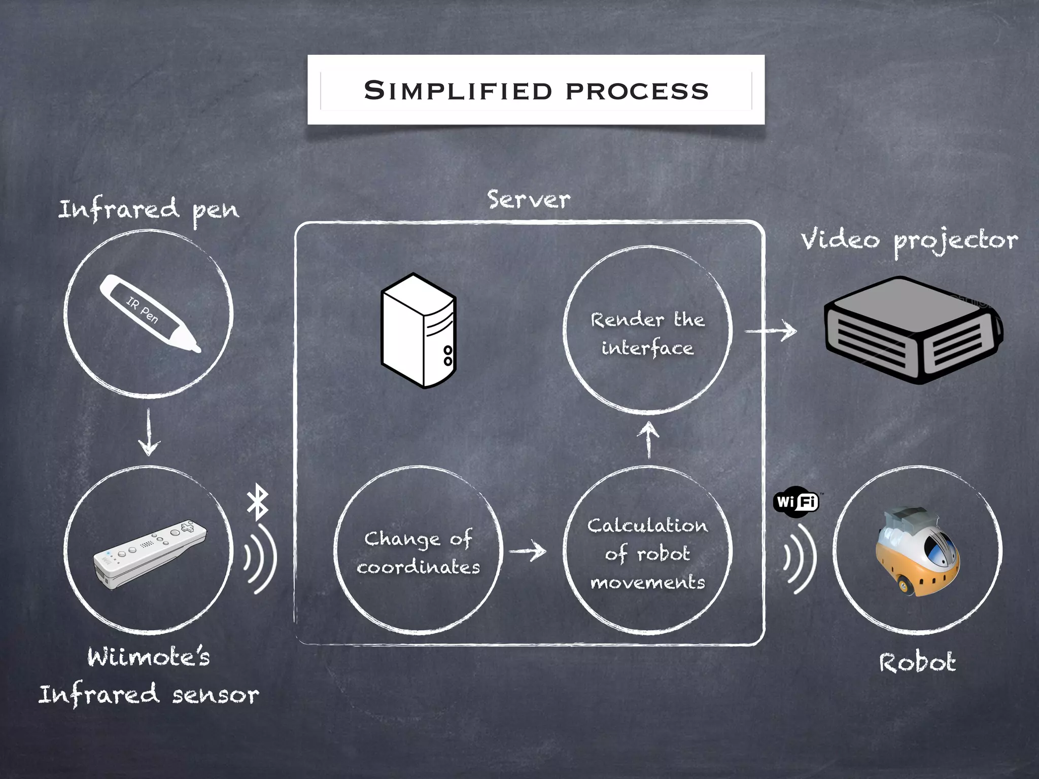 Wiimote HID project | PDF