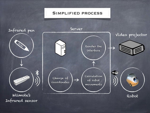 Wiimote HID project | PDF