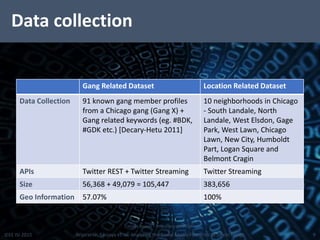 Analyzing the Social Media Footprint of Street Gangs | PPTX