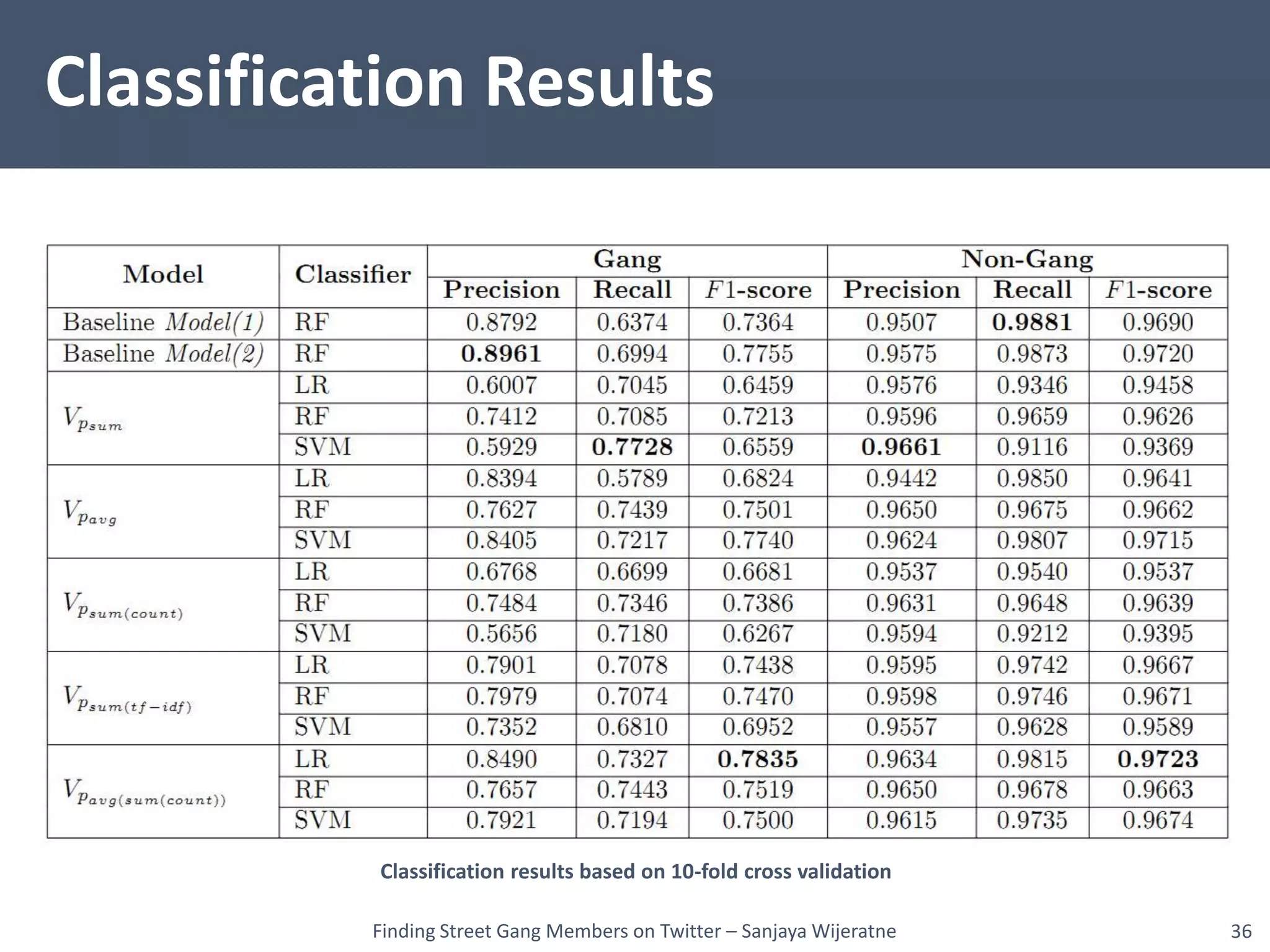 Analyzing the Social Media Footprint of Street Gangs | PPTX