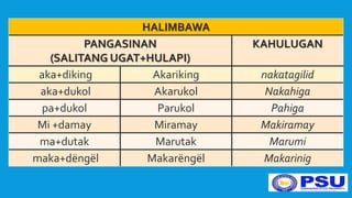 Wikang Rehiyonal ( Ortograpiya na pangasinan) Pansalat na U / O tan E/I ...