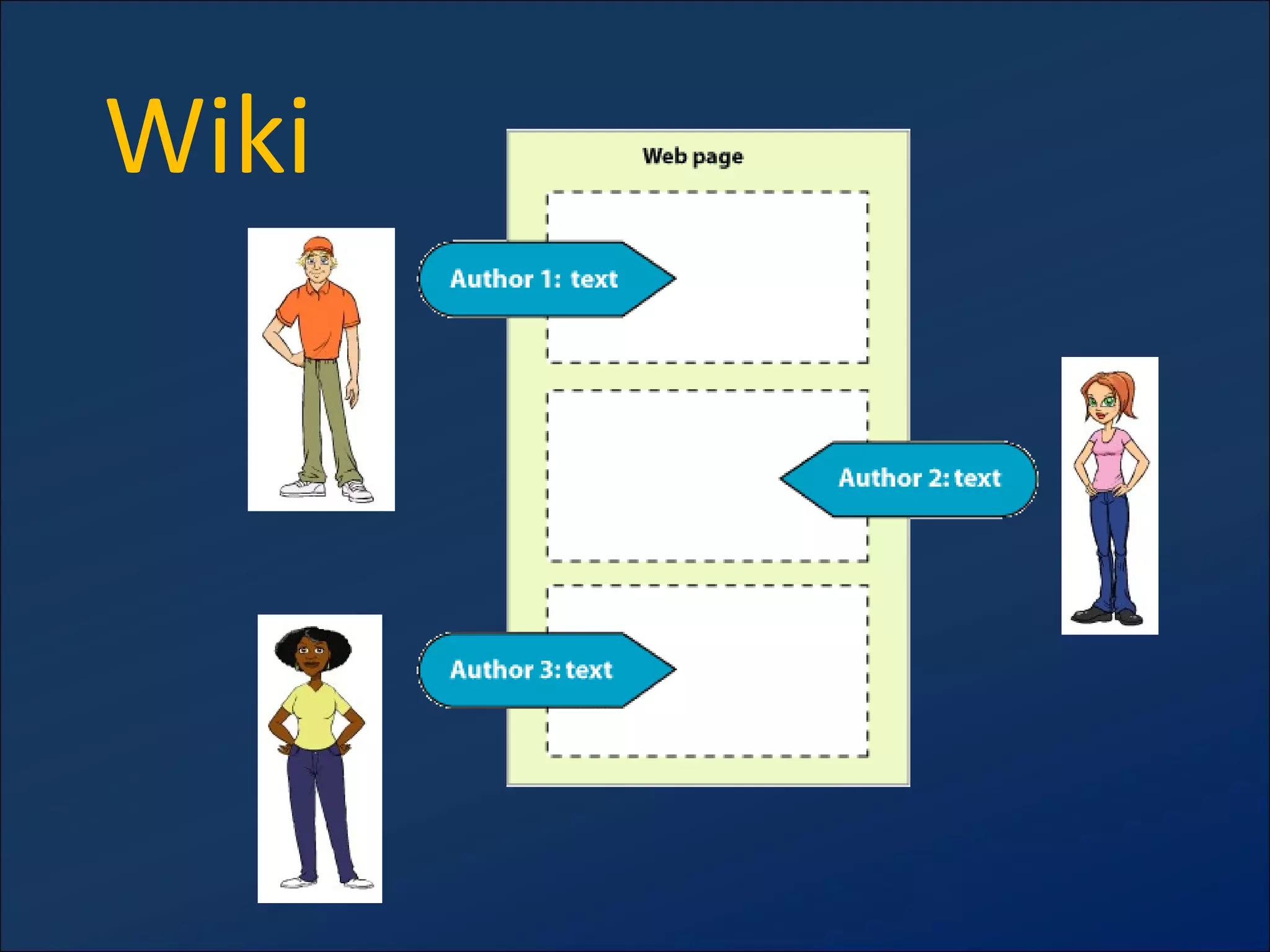 Wiki Powerpoint | PPT