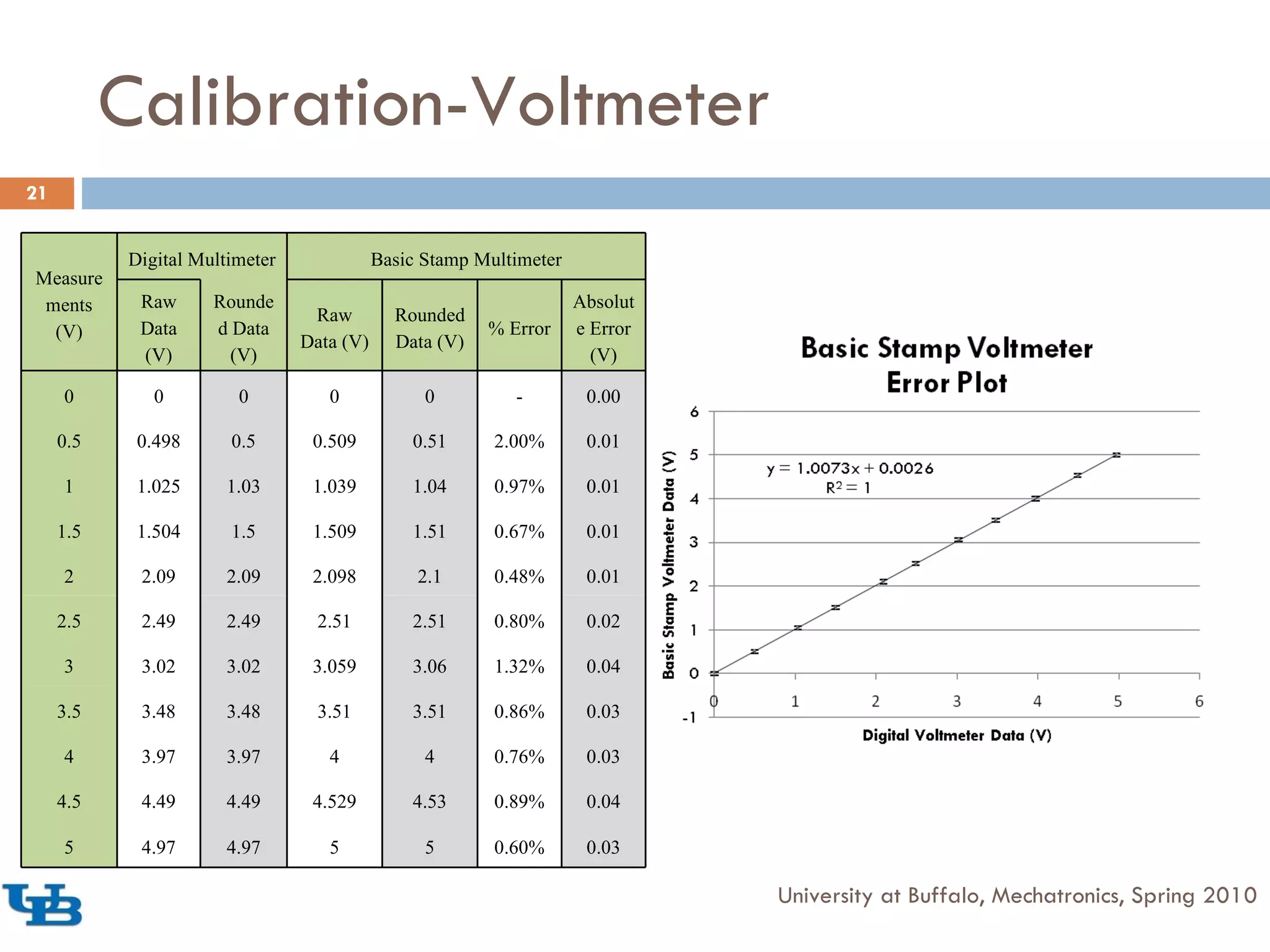 IMPLEMENTING A DIGITAL MULTIMETER | PPT