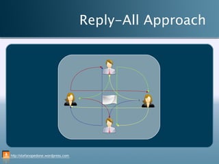 Wiki vs Email Reply-All | PPT