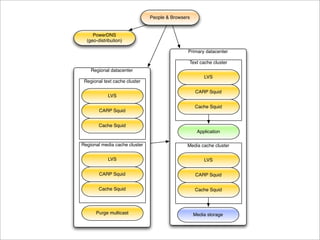 wikimedia-architecture | PDF | Internet | Computing