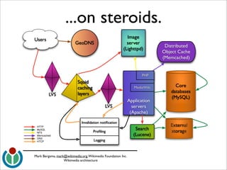 wikimedia-architecture | PDF | Internet | Computing