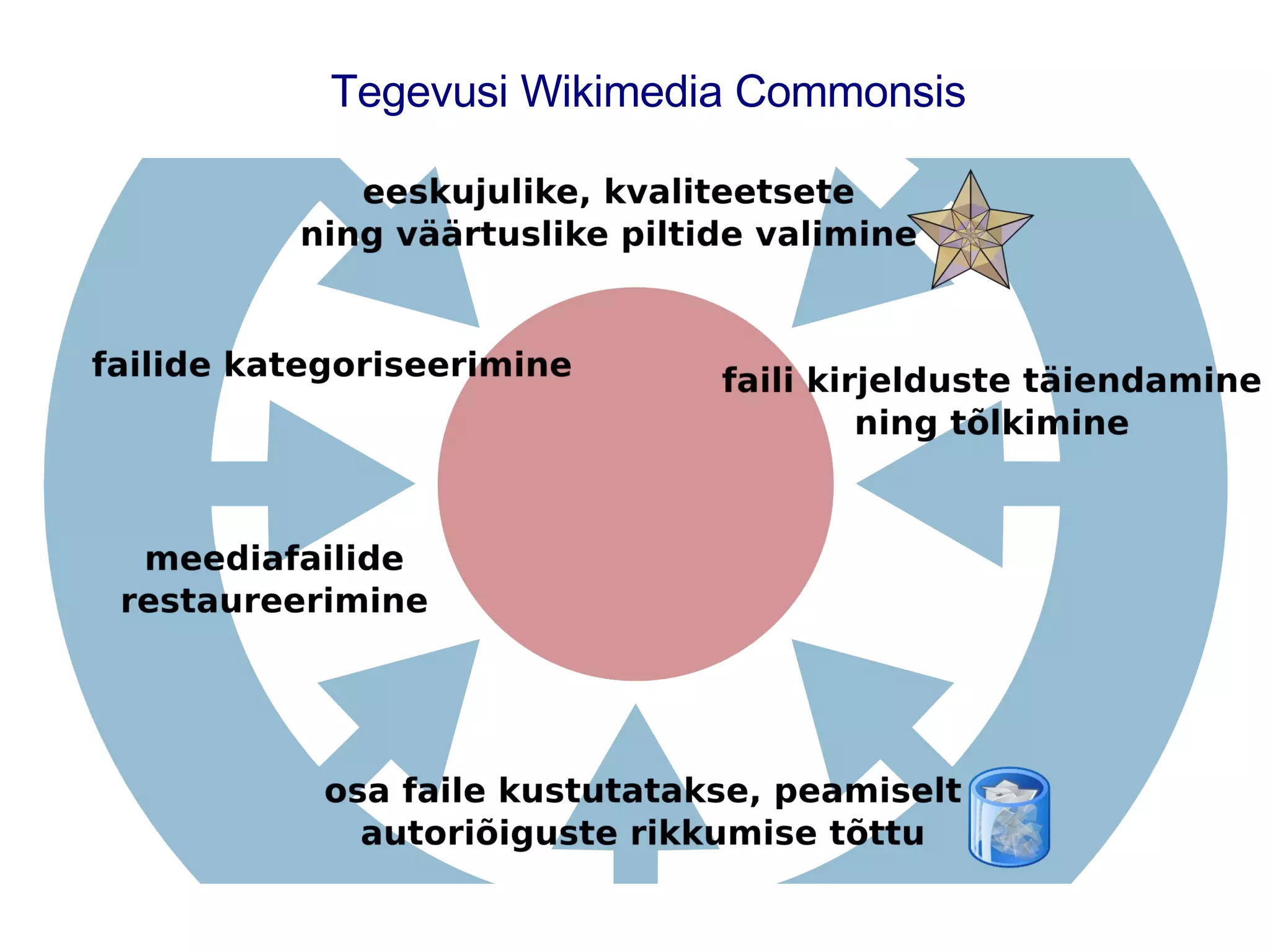 Wikimedia Commonsi tutvustus | ODP