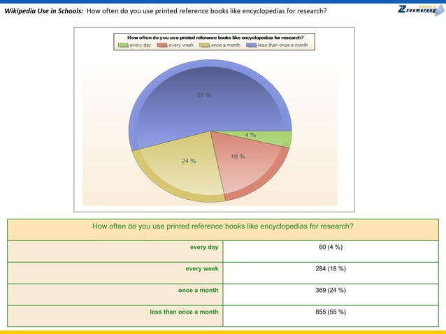 Wikipedia survey data | PPT