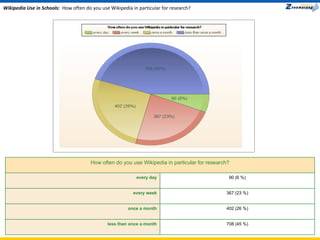 Wikipedia survey data | PPT