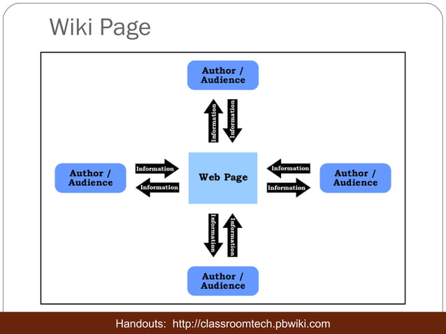 Wikis In The Classroom | PPT