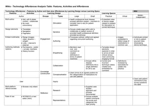 Wikis - Affordances Analysis Table | PDF | Technology & Computing