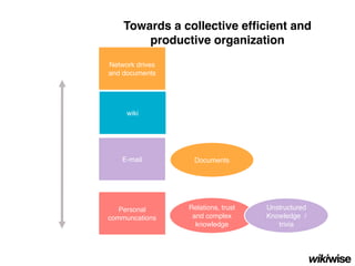 A Wiki Formulation of Collaboration Strategy | PPT