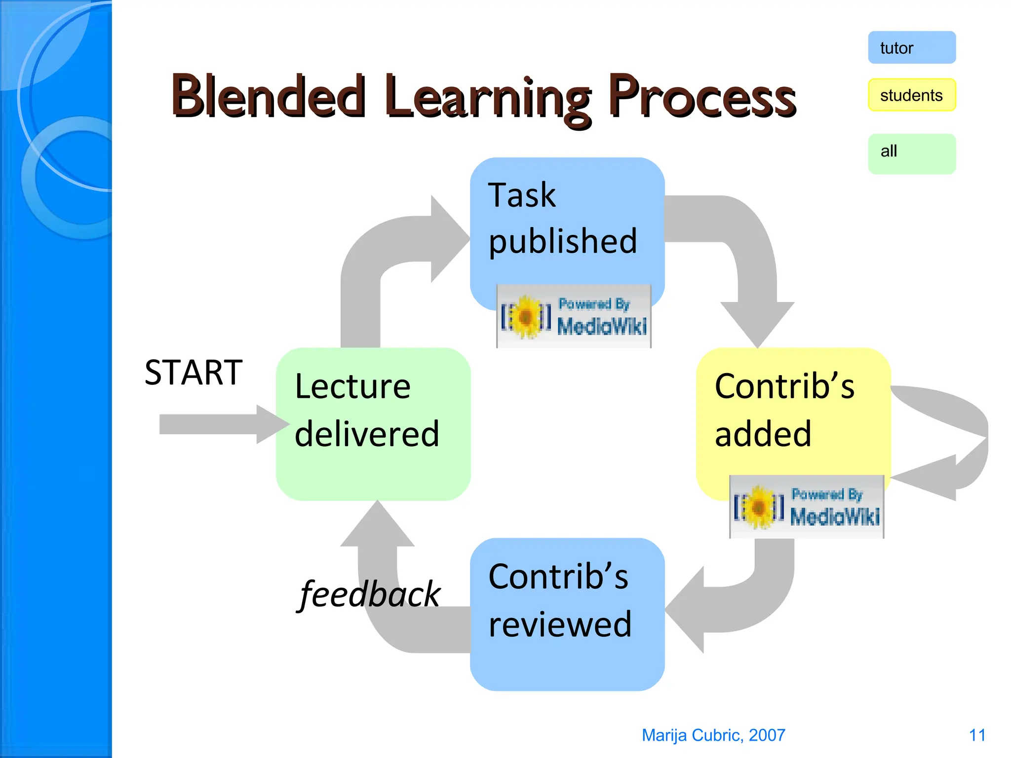 WikiSym presentation: Wiki Framework For Bl Ppt2003 V3 | PPT