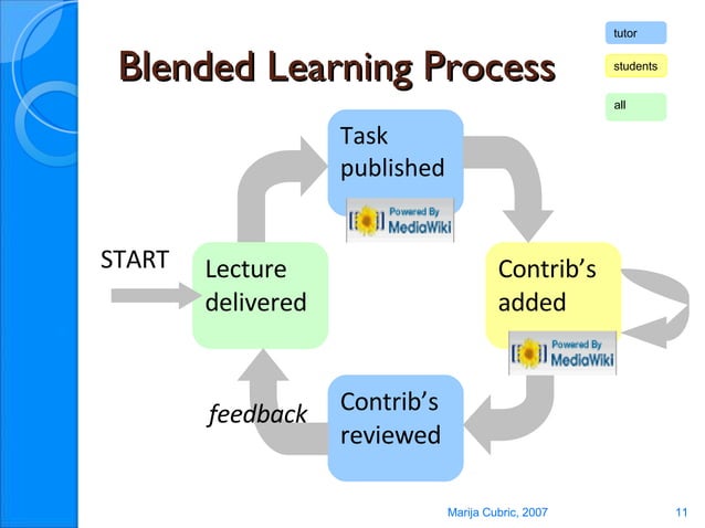 WikiSym presentation: Wiki Framework For Bl Ppt2003 V3 | PPT