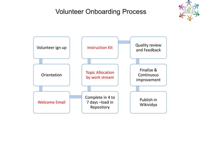 Wikividya content development framework | PPT