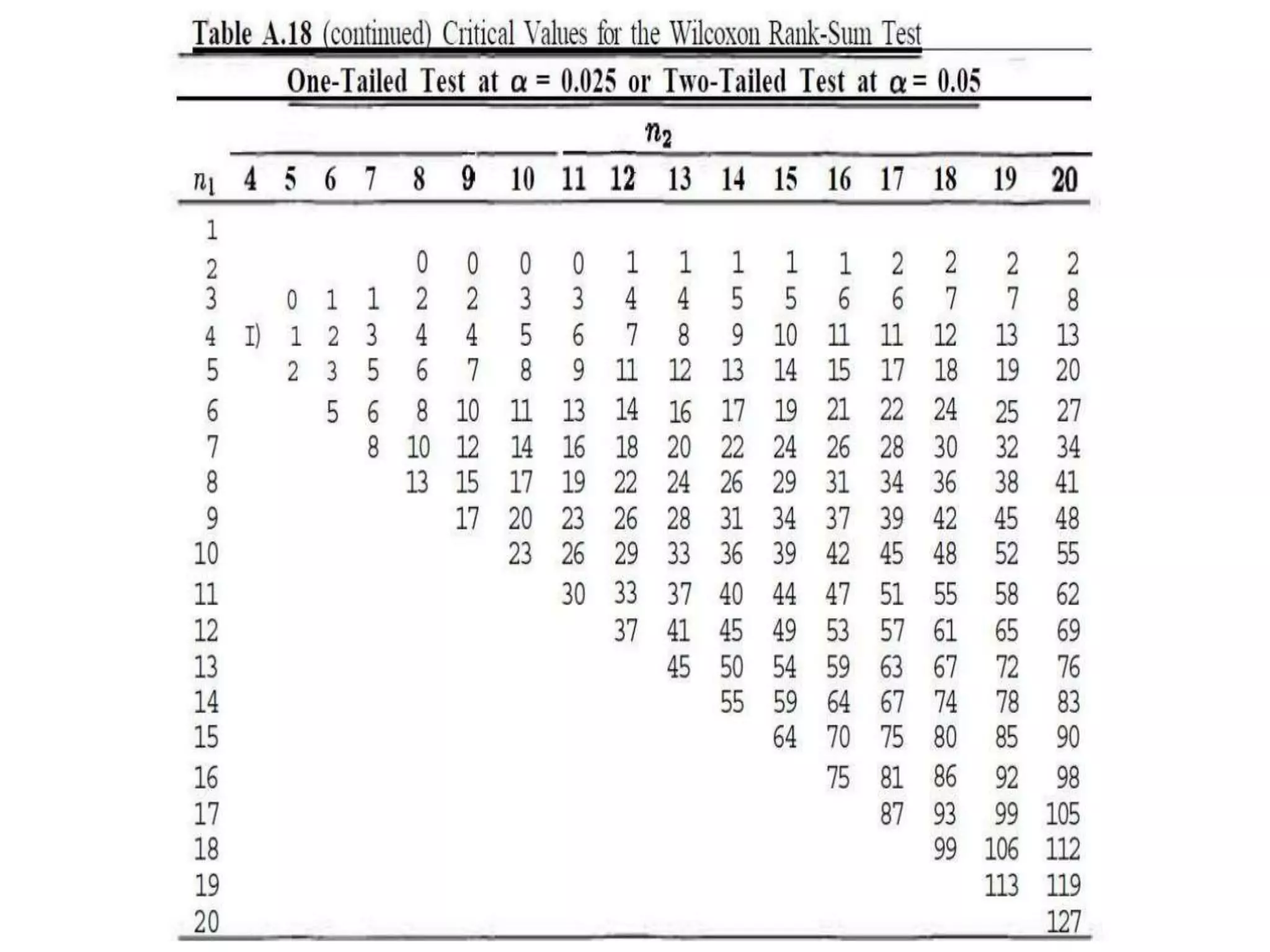 Wilcoxon rank-sum-test | PPTX