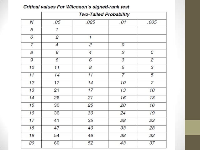 Advance Statistics - Wilcoxon Signed Rank Test | PPTX