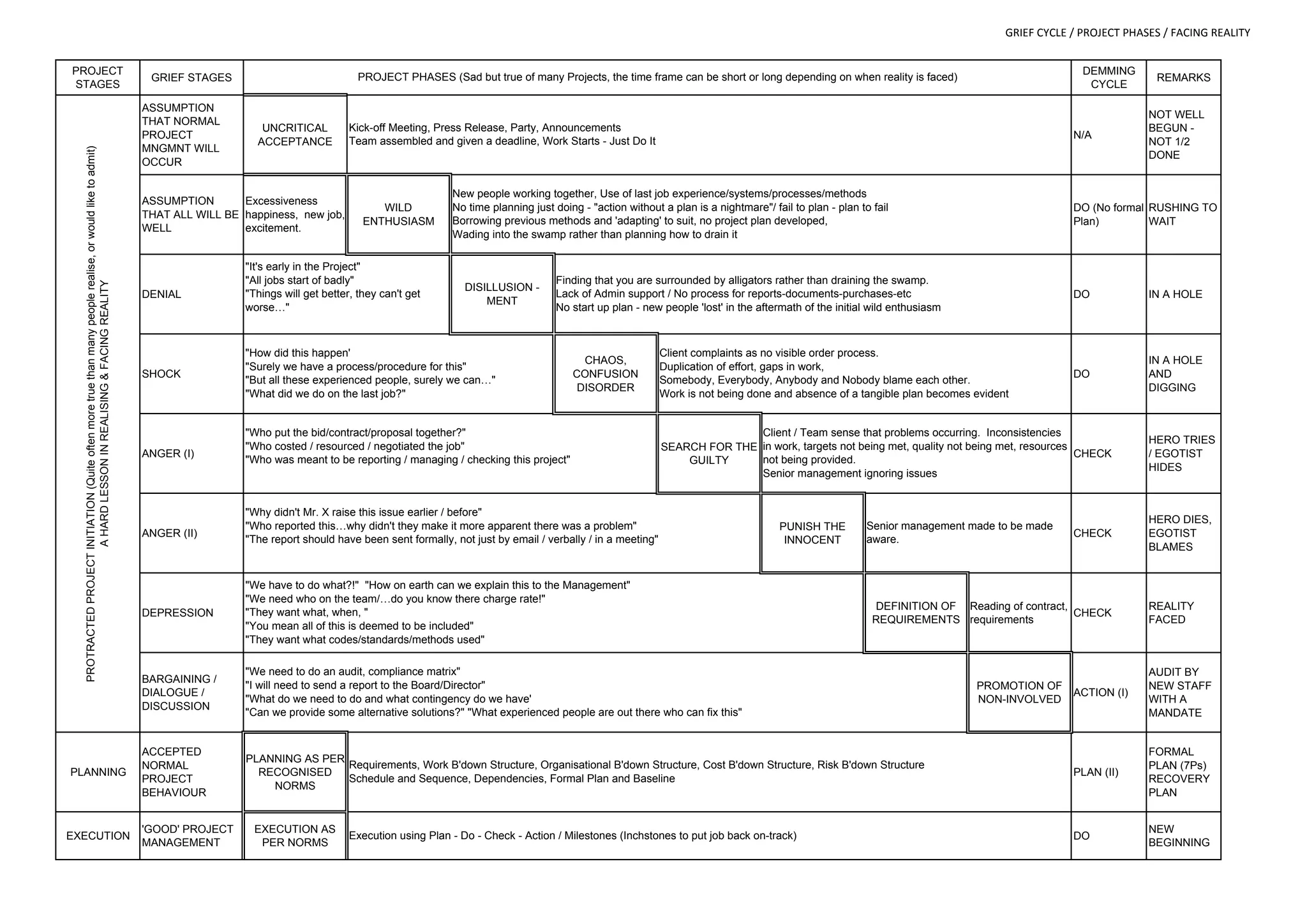 Wild enthusiasm and project phases | PDF