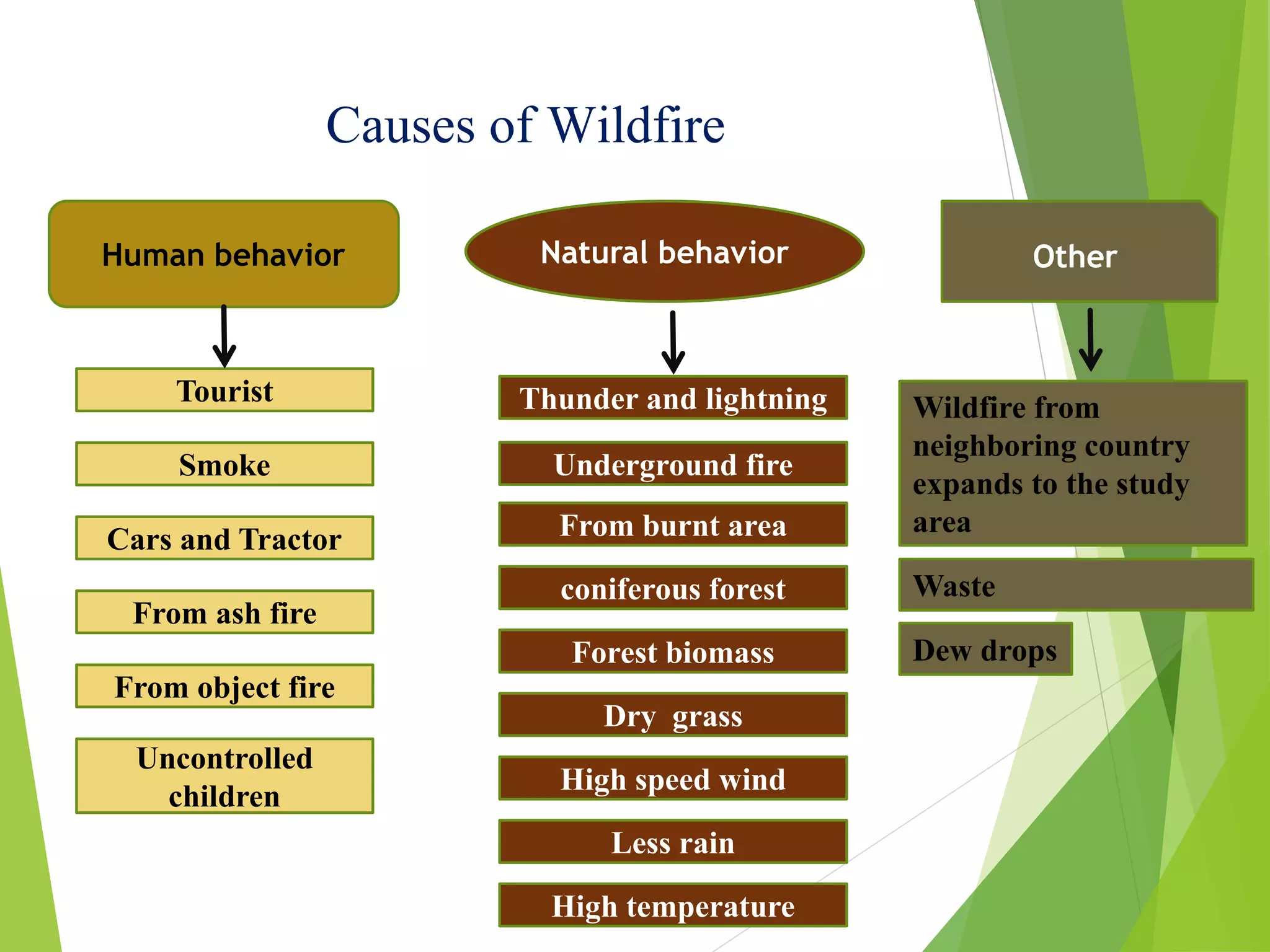 Wildfire risk map nrsc2 | PPT