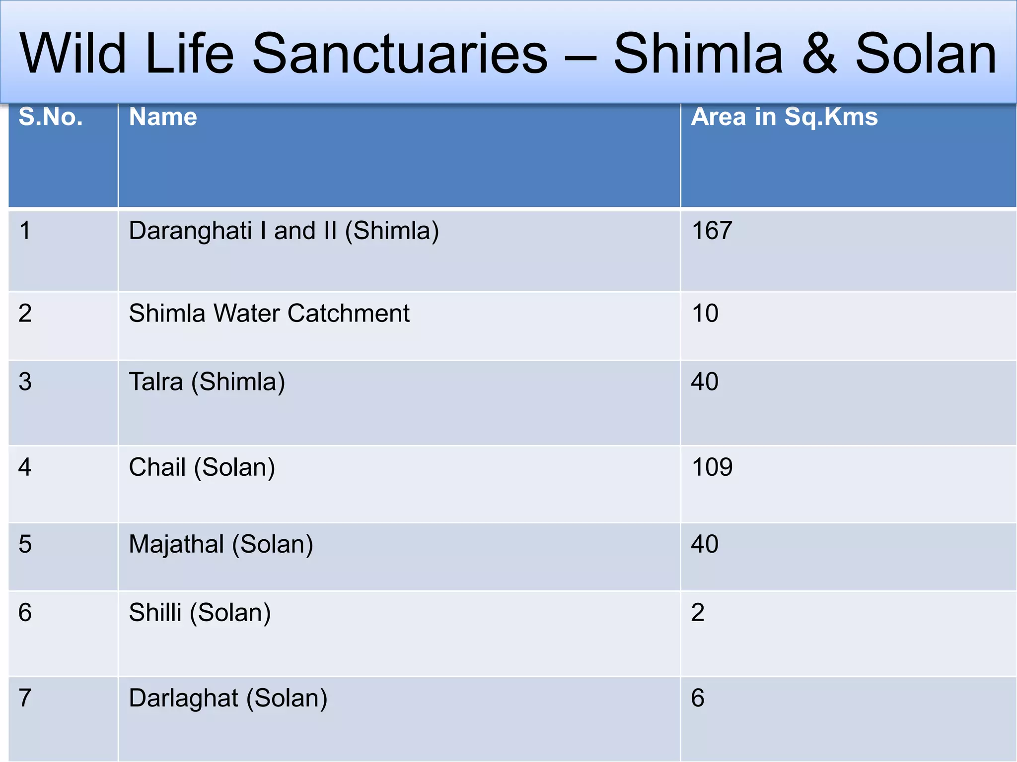 Wild life Sanctuaries & National Parks of Himachal | PPTX