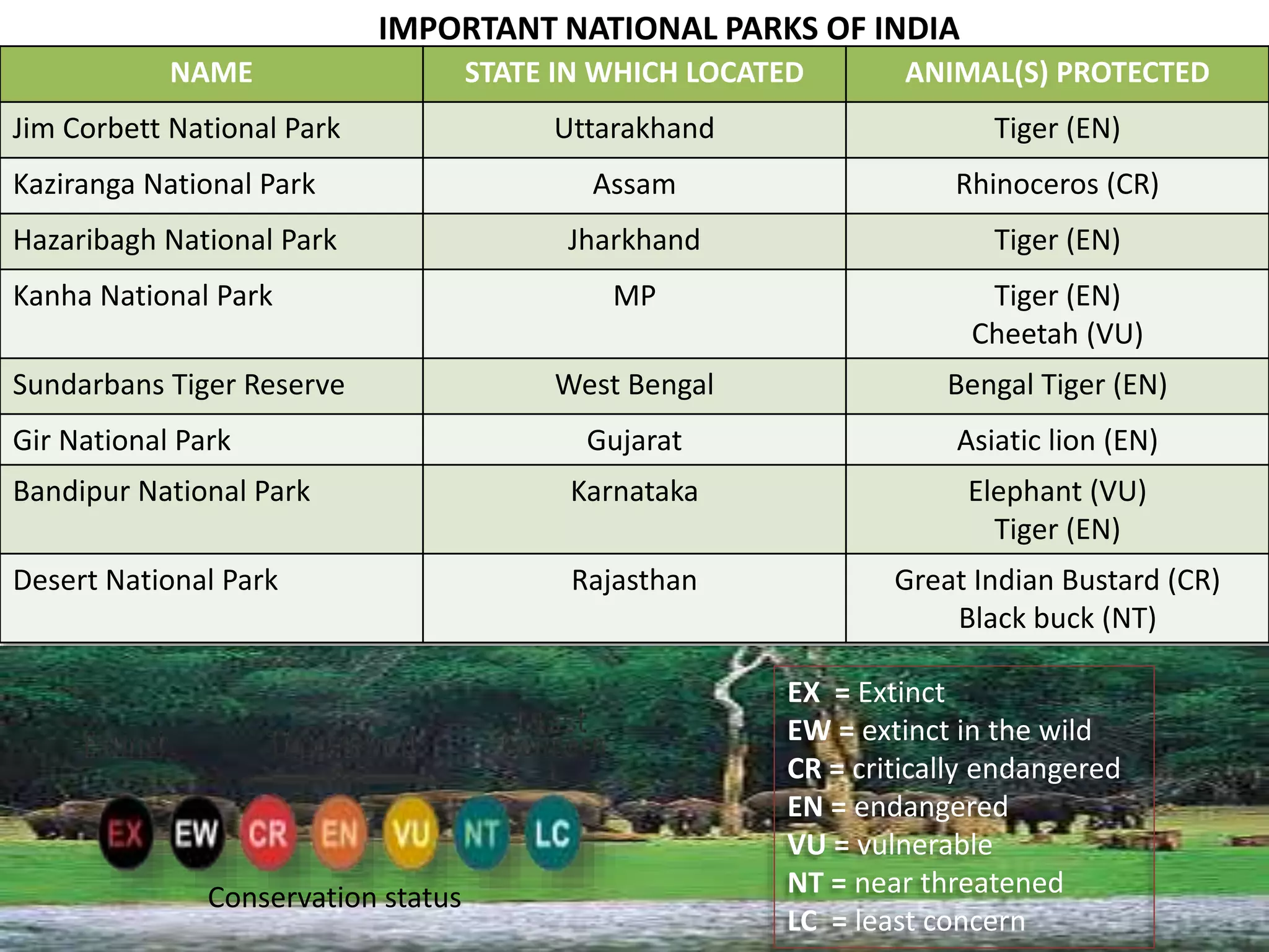 Wildlife conservation in India(ppt) | PPTX