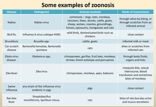 Wildlife management - threats to wildlife | PPTX