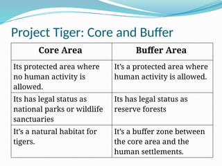 TIGER , ELEPHANT AND SEA TURTLE PROJECTS.pptx