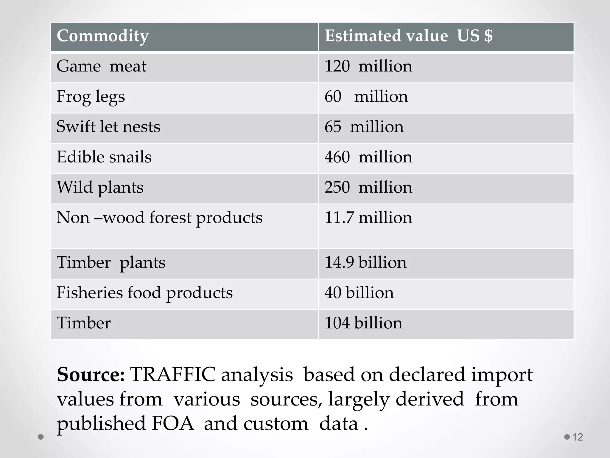 Wildlife trade Presentation;UOR,Faculty Of Agriculture,Mapalana | PPTX