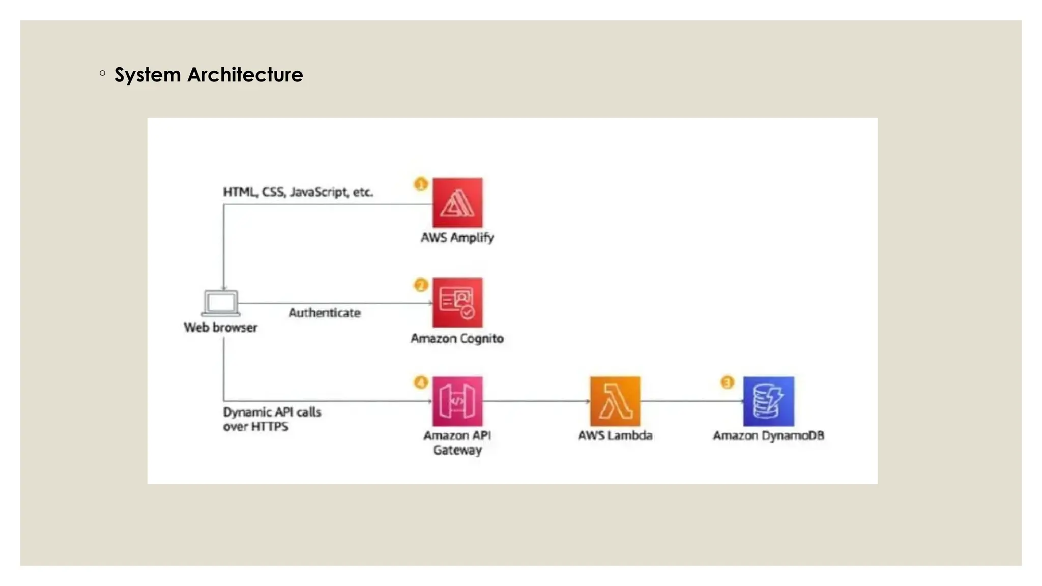 WILDRYDES Booking System (1).pjjjjjjjjjjjjj | PPTX