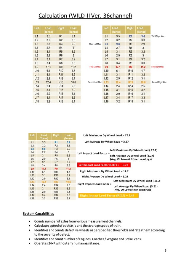 CONCEPT AND WORKING OF WILD (Wheel Impact Load Detector) | DOCX