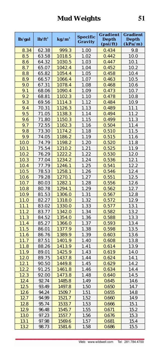 Wild well wc formulas and graphas