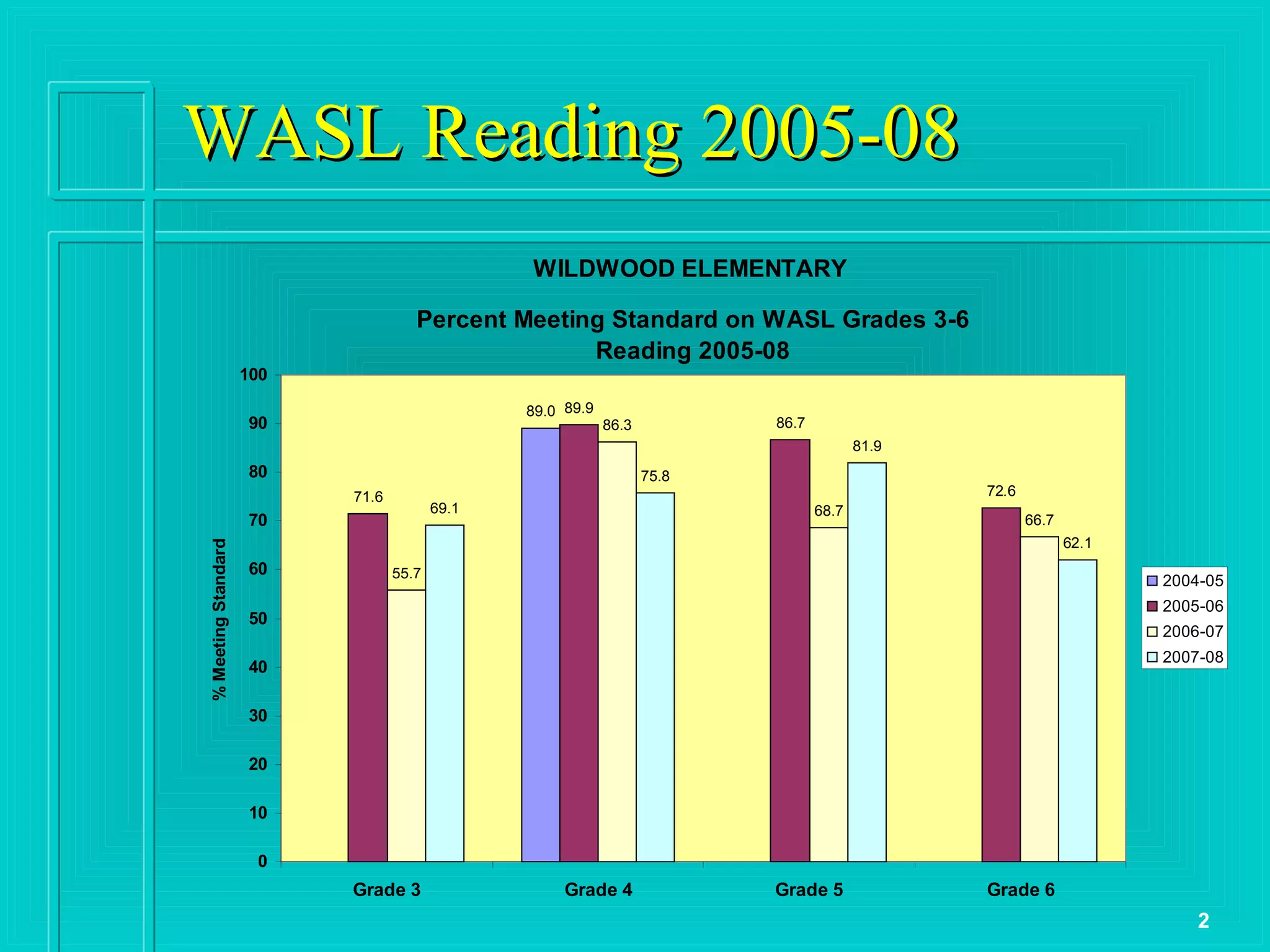Wildwood Across Grades Wasl 2008 | PPT