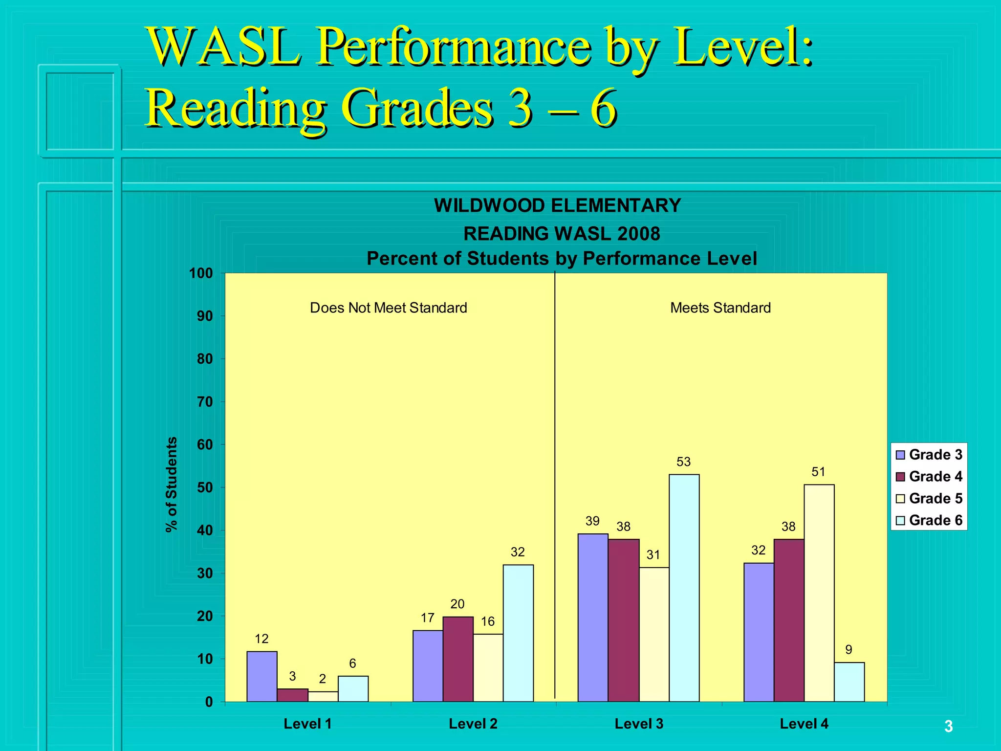 Wildwood Across Grades Wasl 2008 | PPT