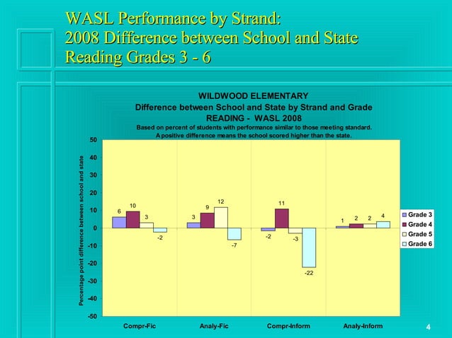 Wildwood Across Grades Wasl 2008 | PPT
