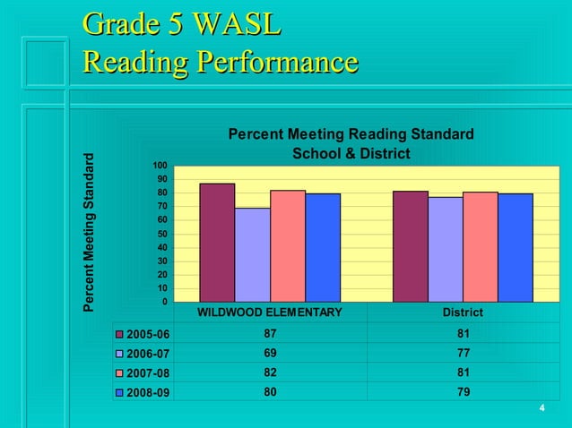 Wildwood Grade 5 Wasl 2009 | PPT