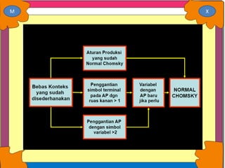 Wiles_ChomskyNormalForm_TBO_2021.untuk perkuliahanf | PPT