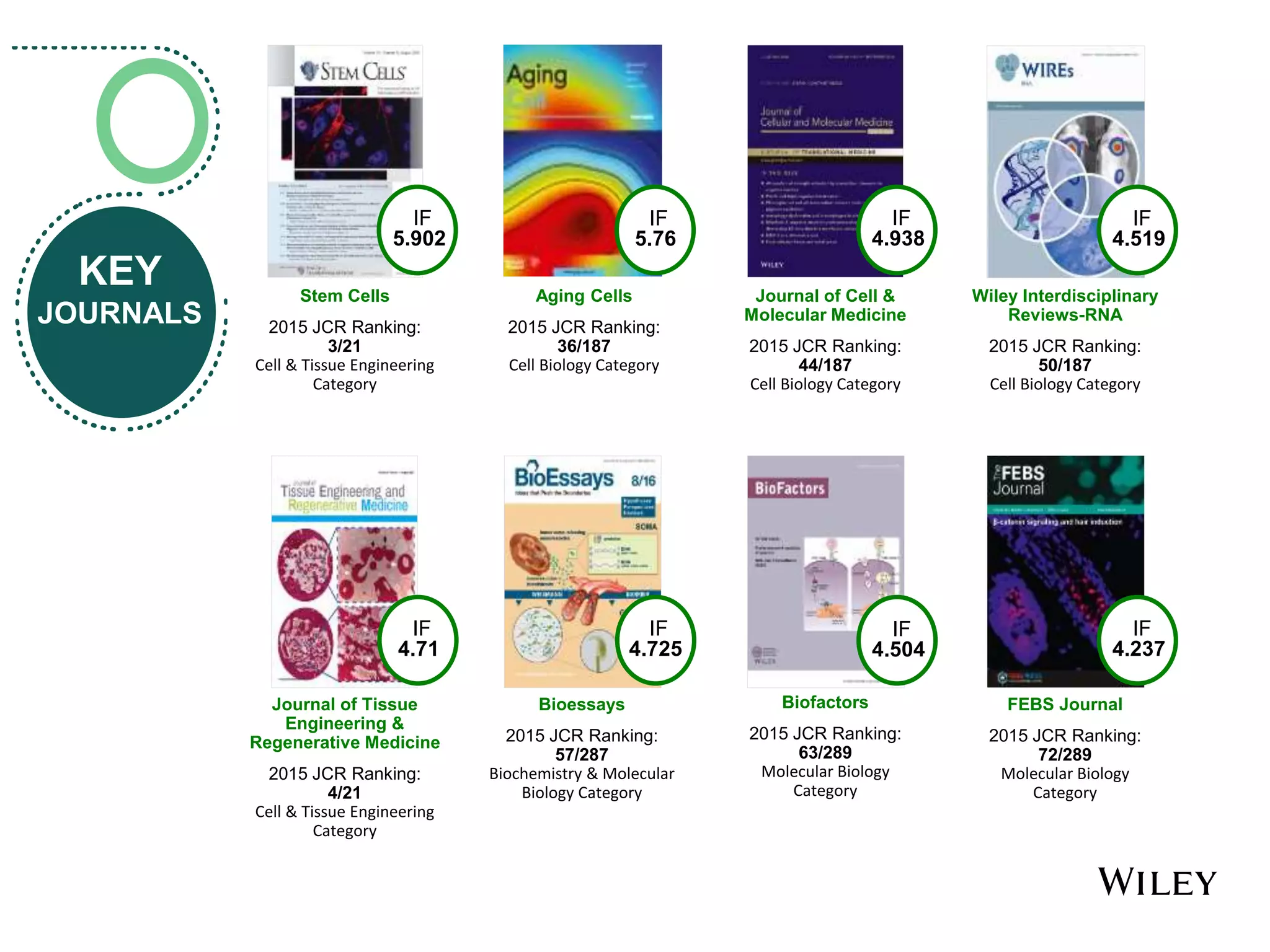 Wiley Journal Citation Report (Life Sciences) | PDF | Publishing ...