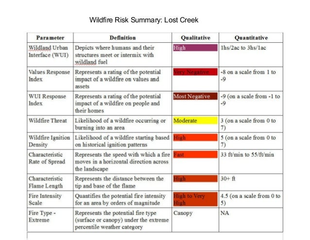 Wildfire Risk Assessment Summary: Y Canyon