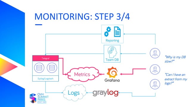 Easily create dashboards to manage your databases with OVH | PPT