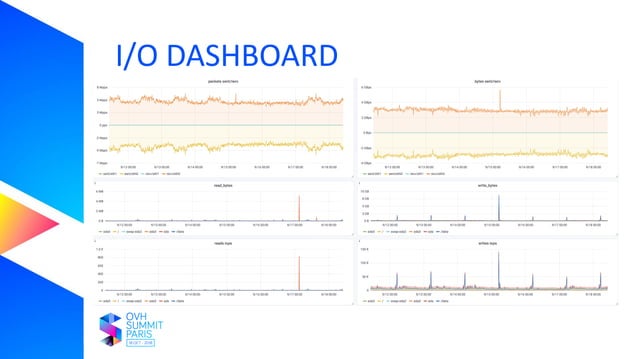 Easily create dashboards to manage your databases with OVH | PPT