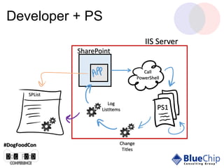 SharePoint PowerShell for the Admin and Developer - A Venn Diagram Experience | PPT