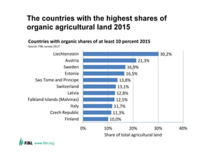 Organic Farming By Country – CJUEI