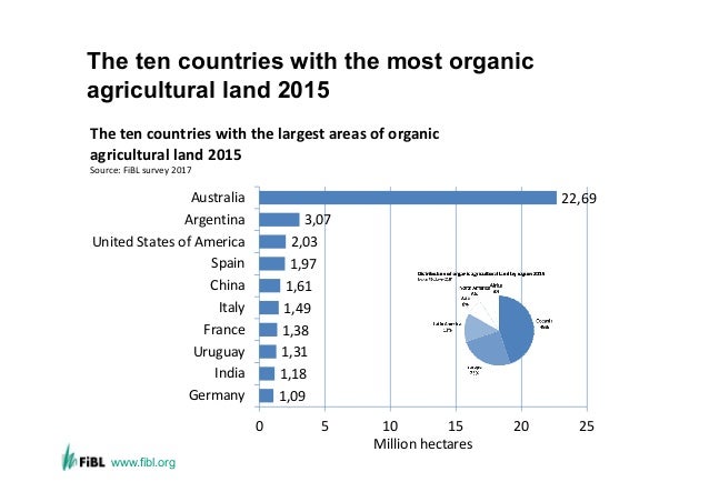 Organic Farming By Country – CJUEI