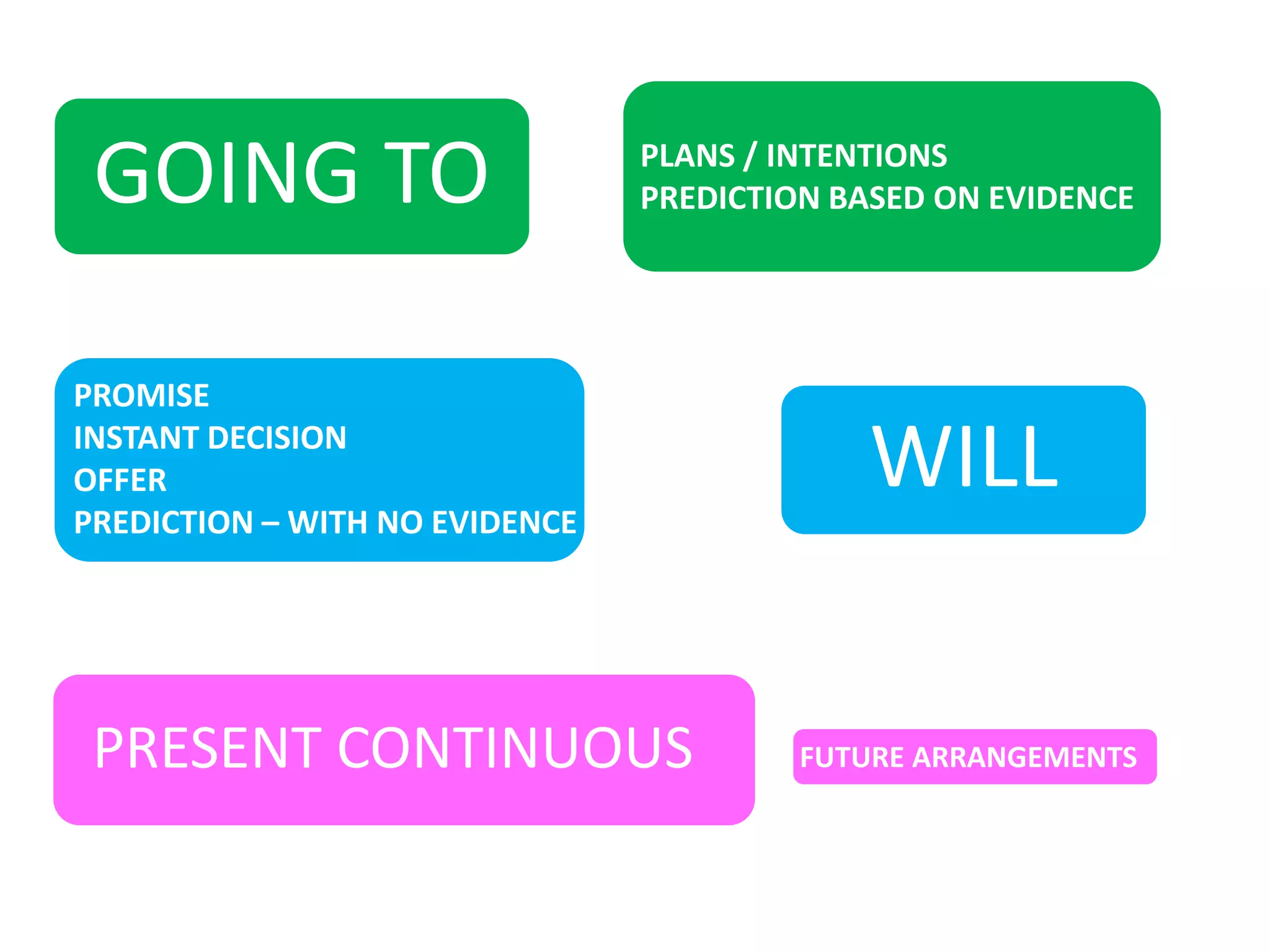 Will, going to, present continuous | PPTX