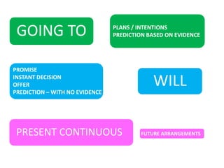 Will, going to, present continuous | PPTX