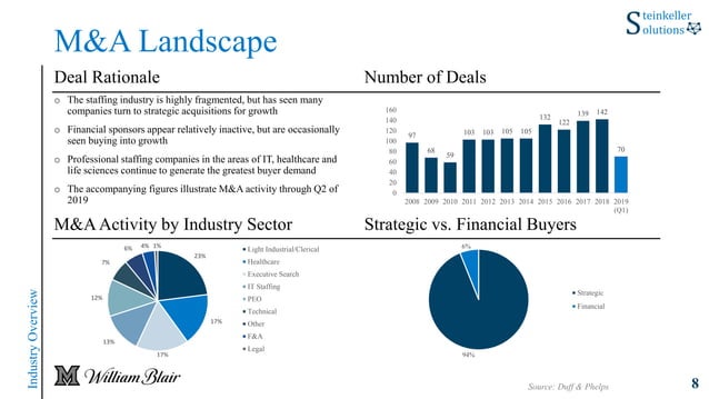 2019 William Blair Investment Banking Case Slide Deck | PDF
