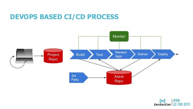 Securing The Container Devops Pipeline By William Henry