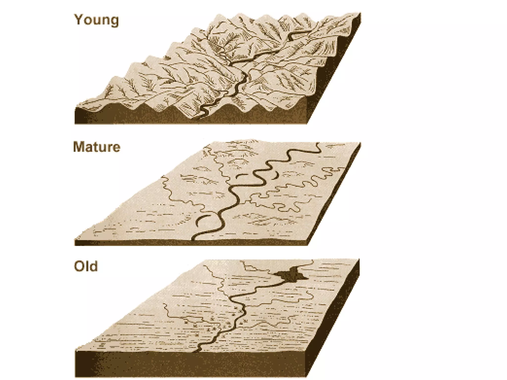 Davis Theory -William Morris Davis- Geomophology Chapter | PPT